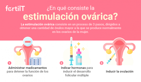Estimulación ovárica: Qué es, proceso y síntomas